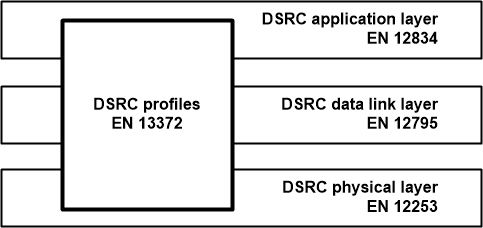 CEN DSRC - ITS Standards